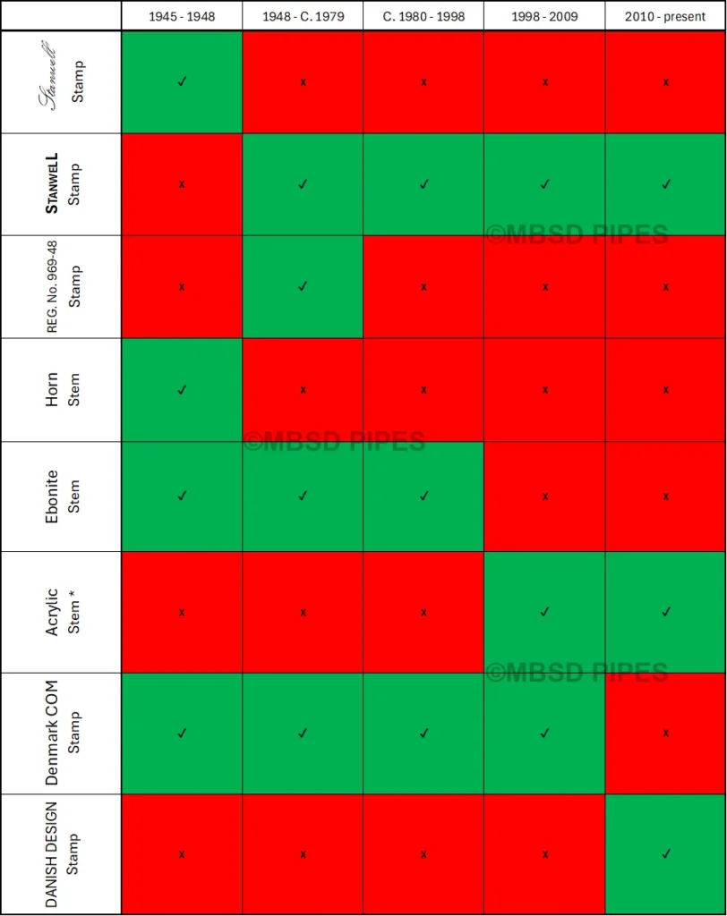 Dating Stanwell Pipes: A Guide and Commentary – MBSDpipes.com